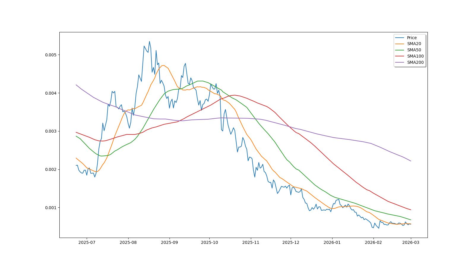 Snek Simple Moving Averages