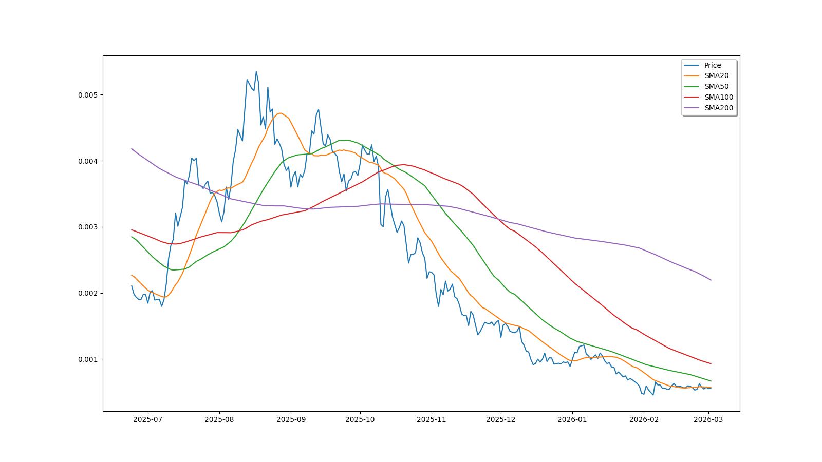 Snek Simple Moving Averages