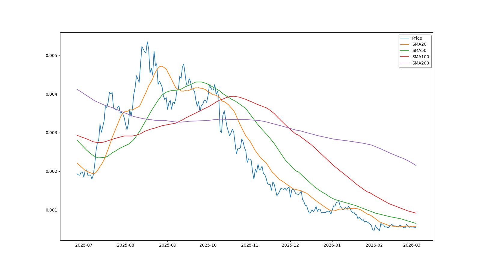 Snek Simple Moving Averages