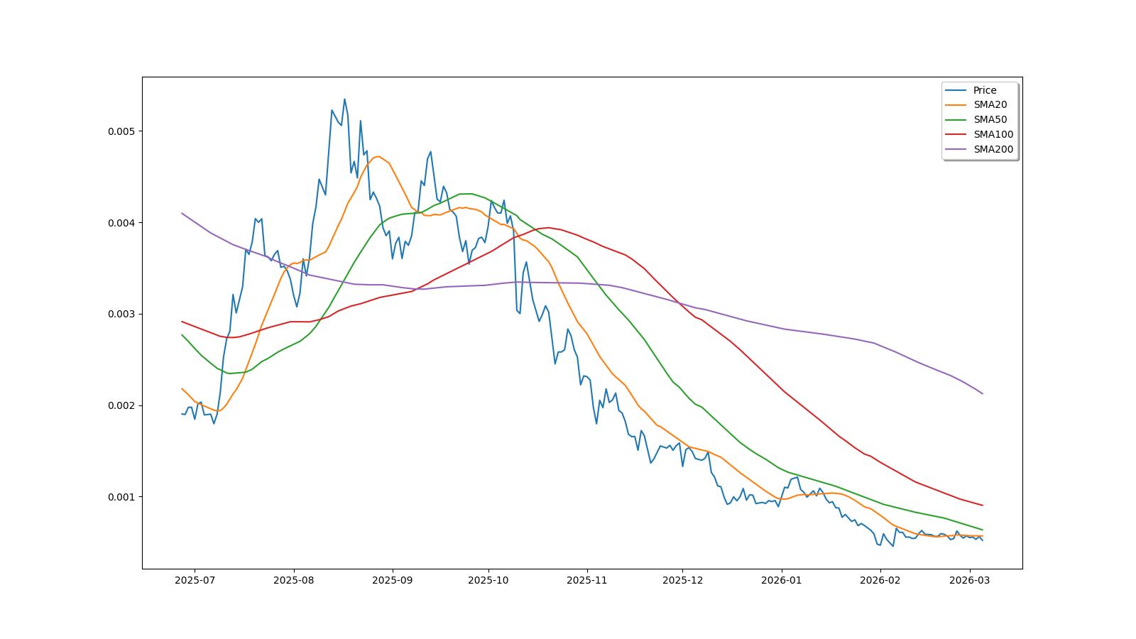 Snek Simple Moving Averages