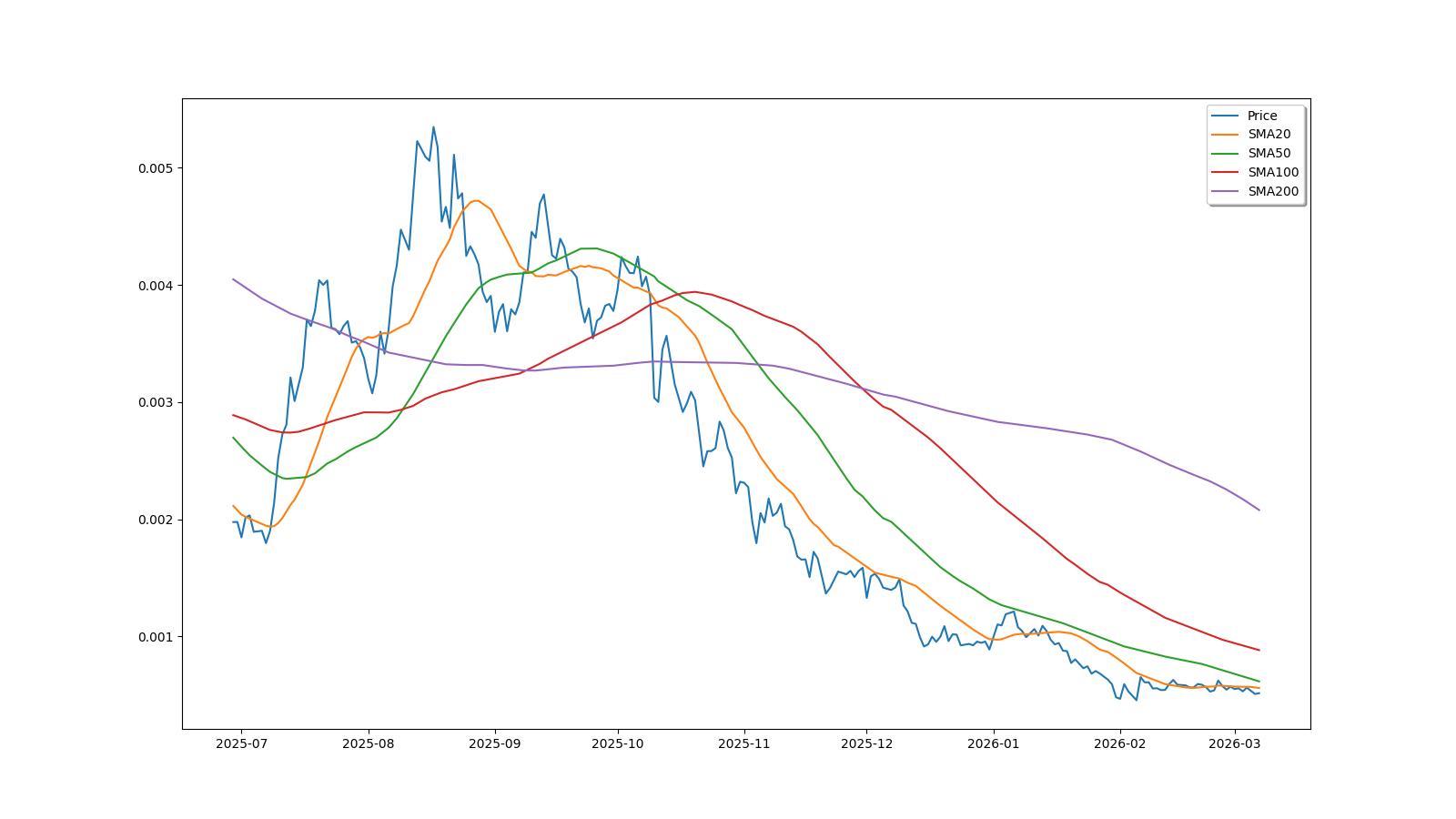 Snek Simple Moving Averages