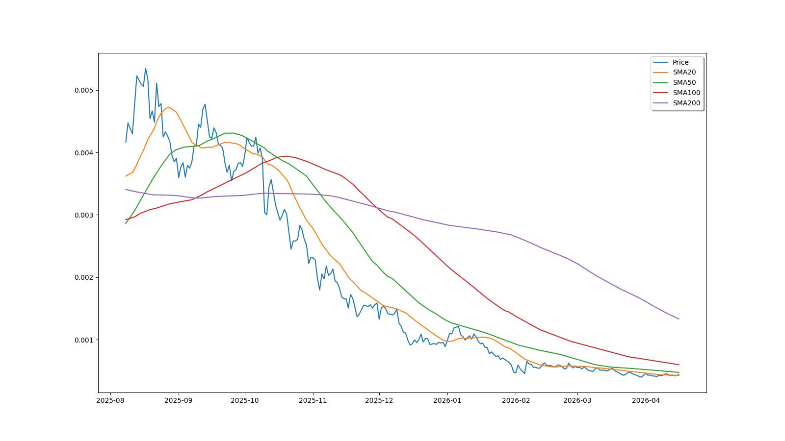 Snek Simple Moving Averages