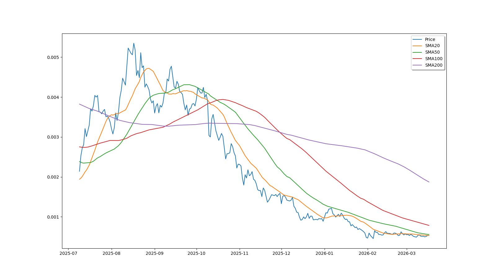 Snek Simple Moving Averages