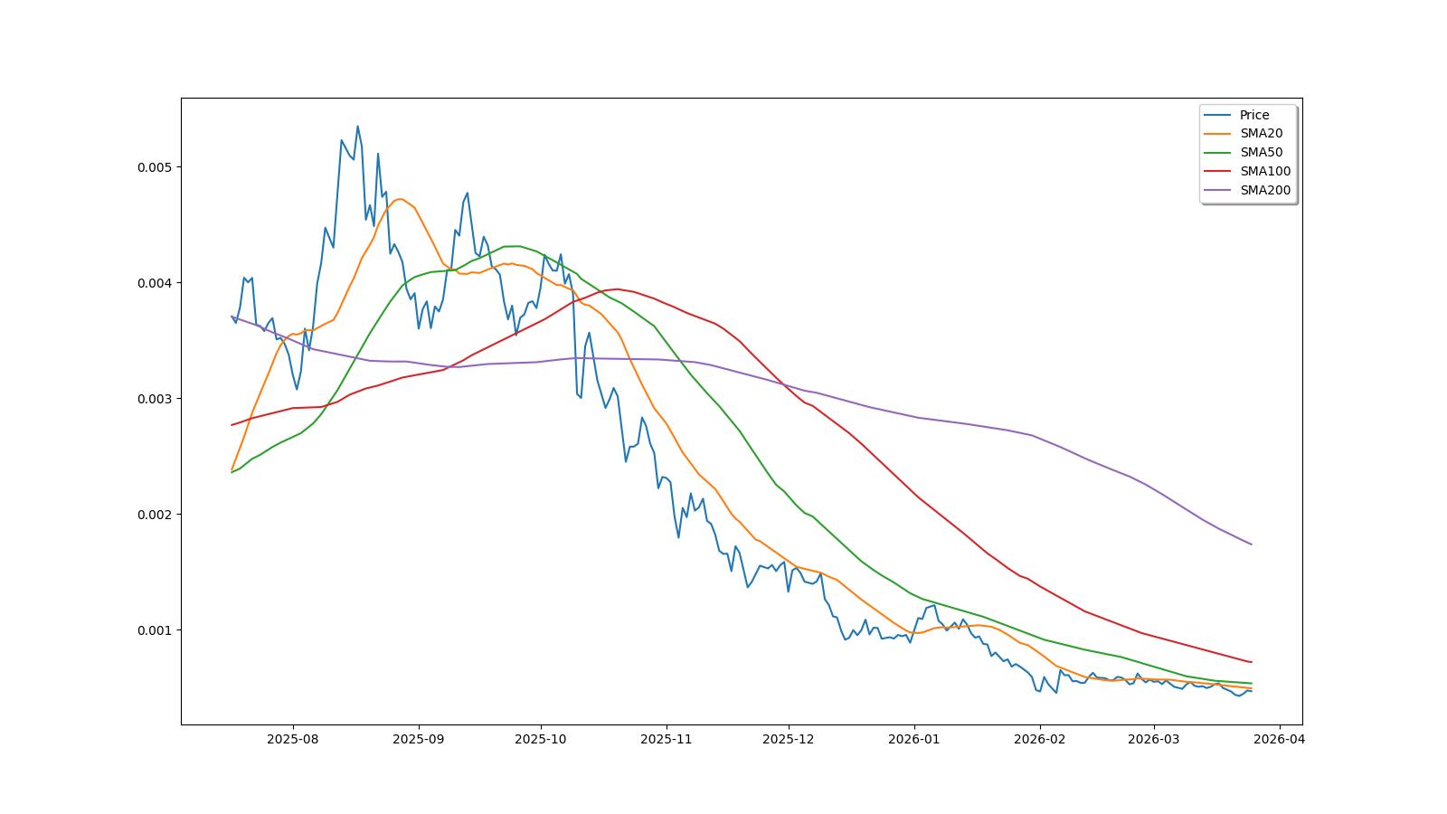 Snek Simple Moving Averages