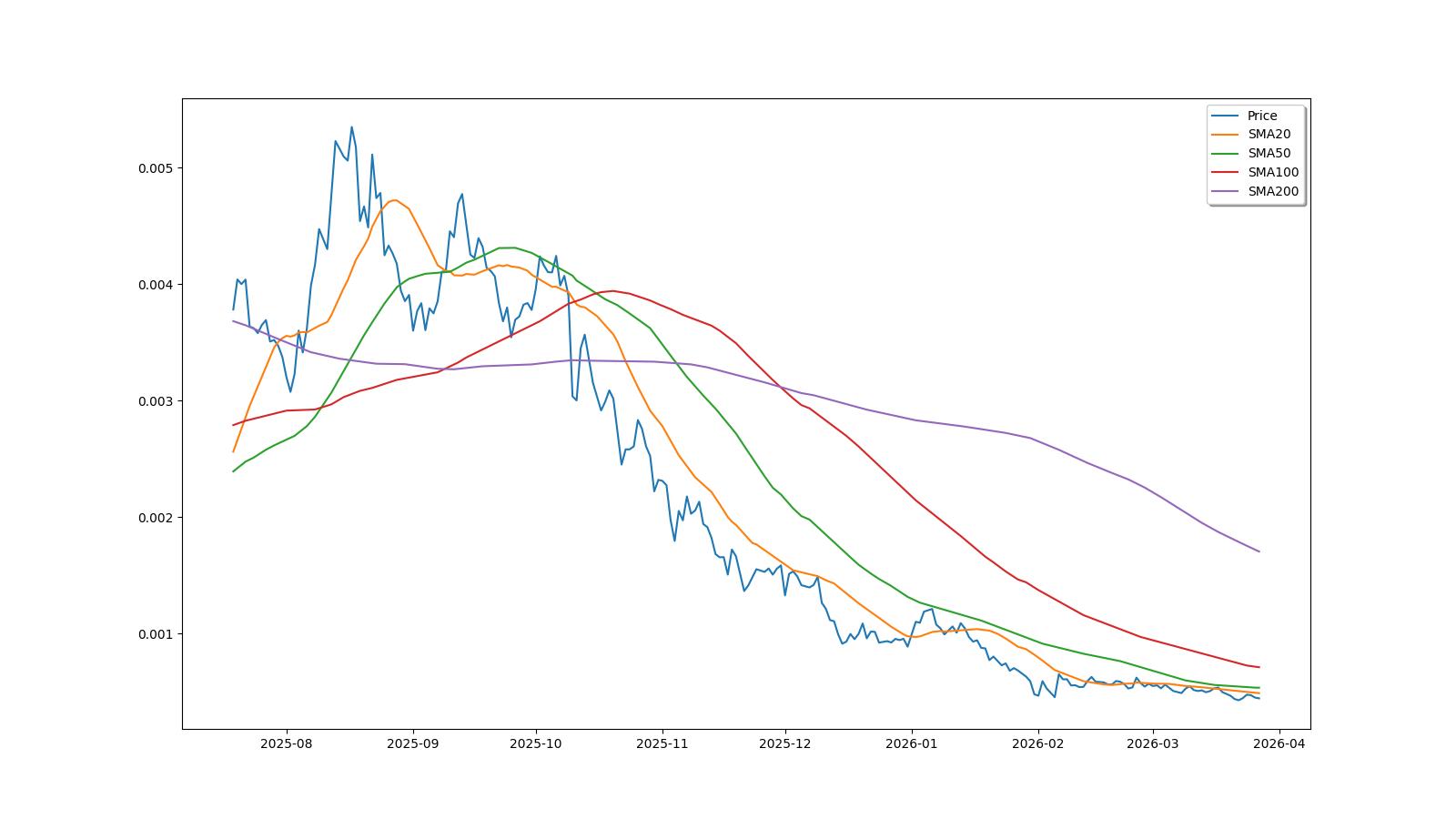 Snek Simple Moving Averages