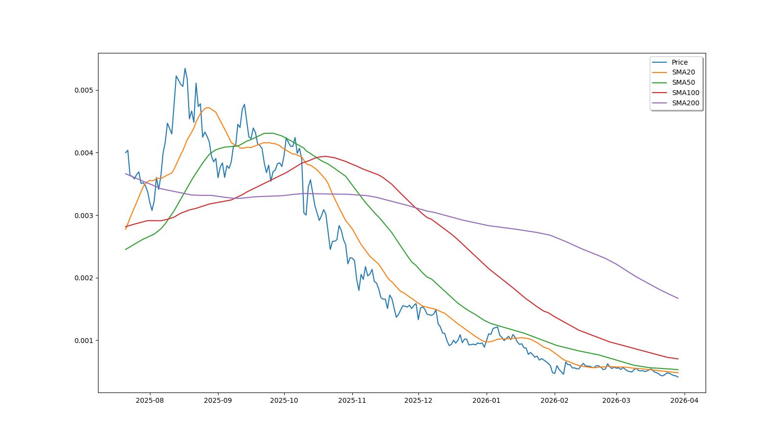 Snek Simple Moving Averages