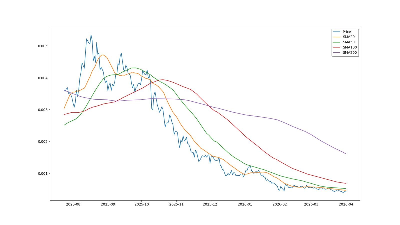 Snek Simple Moving Averages