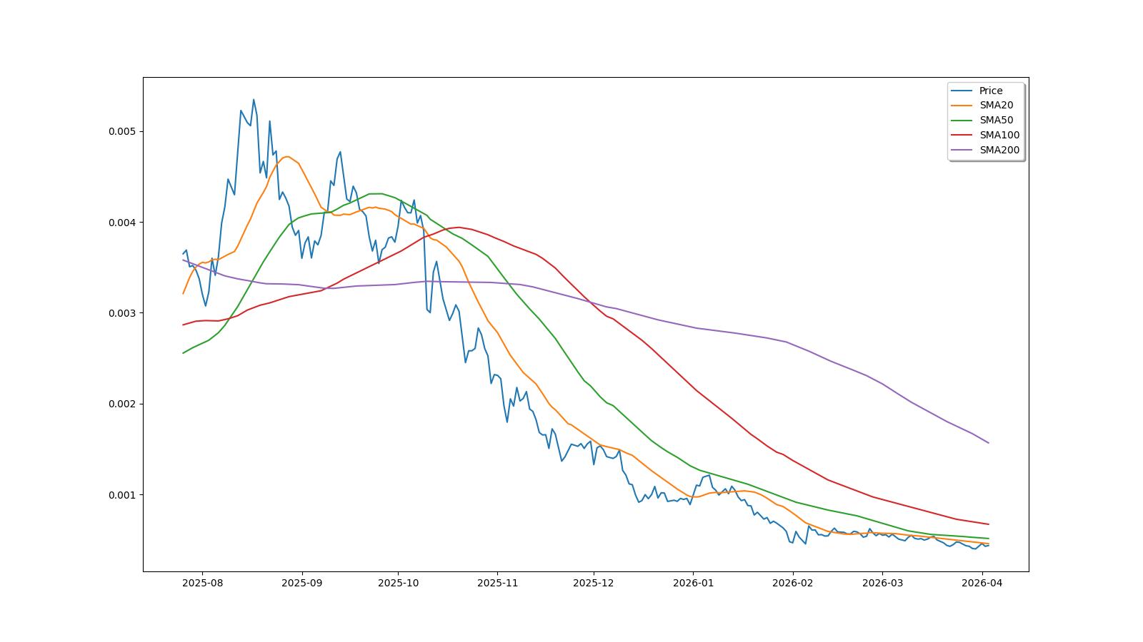 Snek Simple Moving Averages