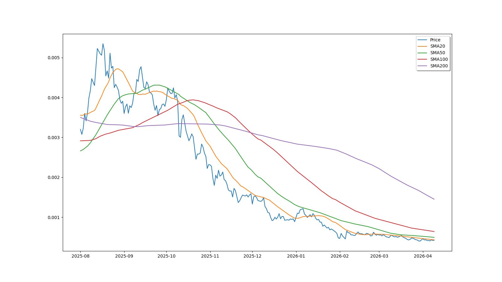 Snek Simple Moving Averages