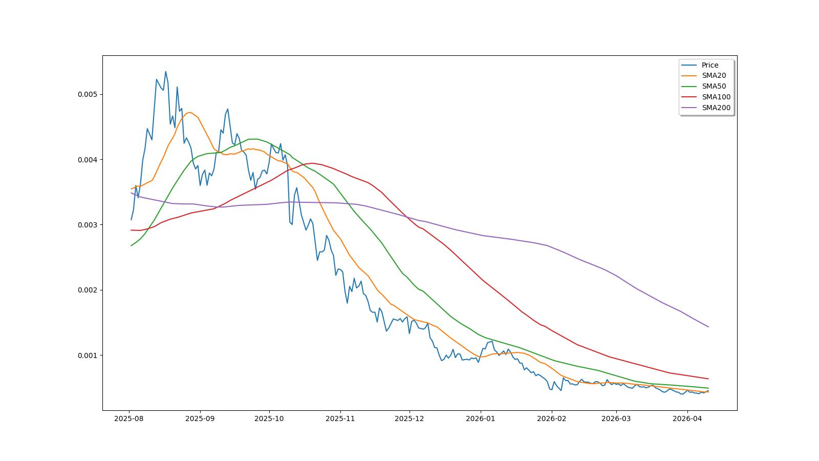 Snek Simple Moving Averages