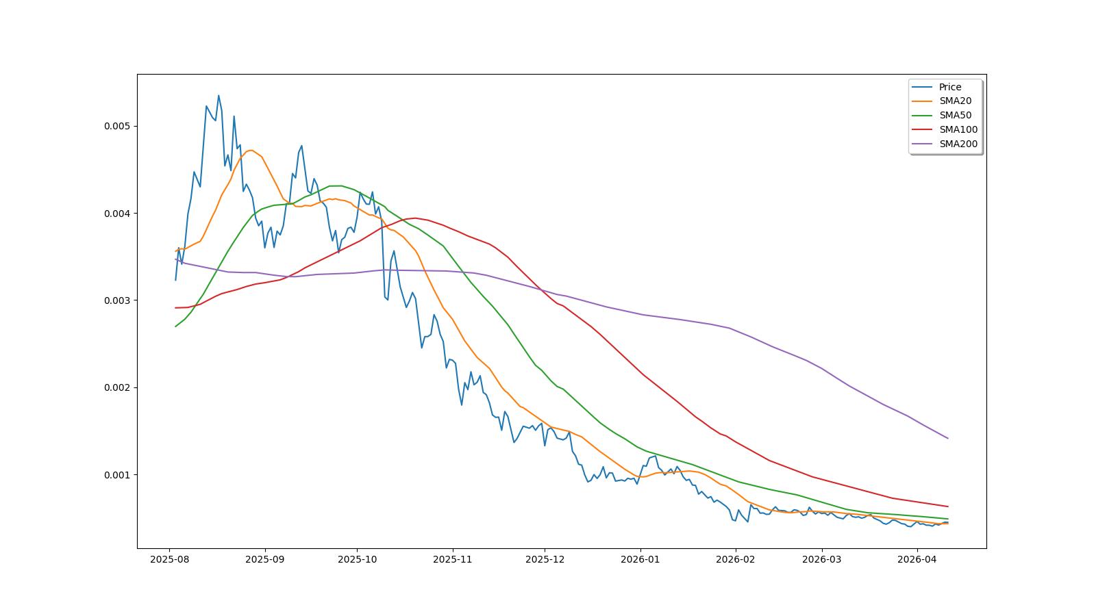 Snek Simple Moving Averages