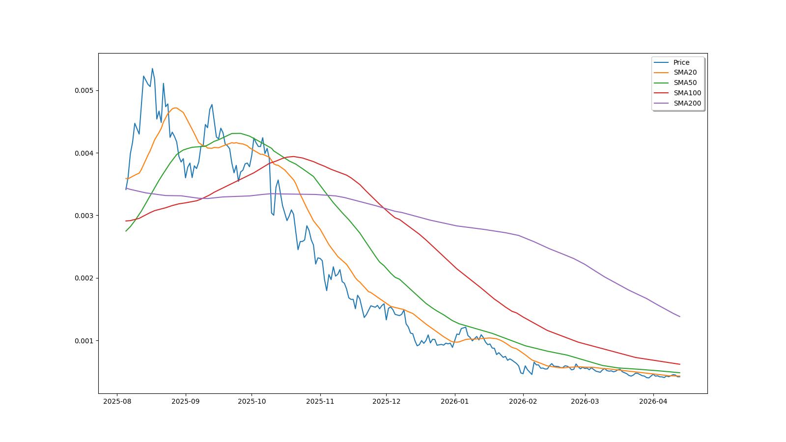 Snek Simple Moving Averages