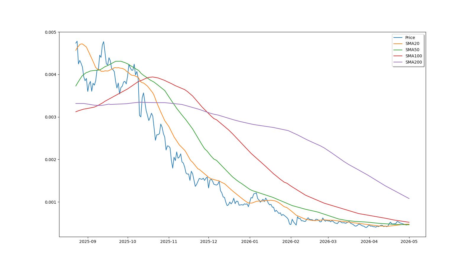 Snek Simple Moving Averages