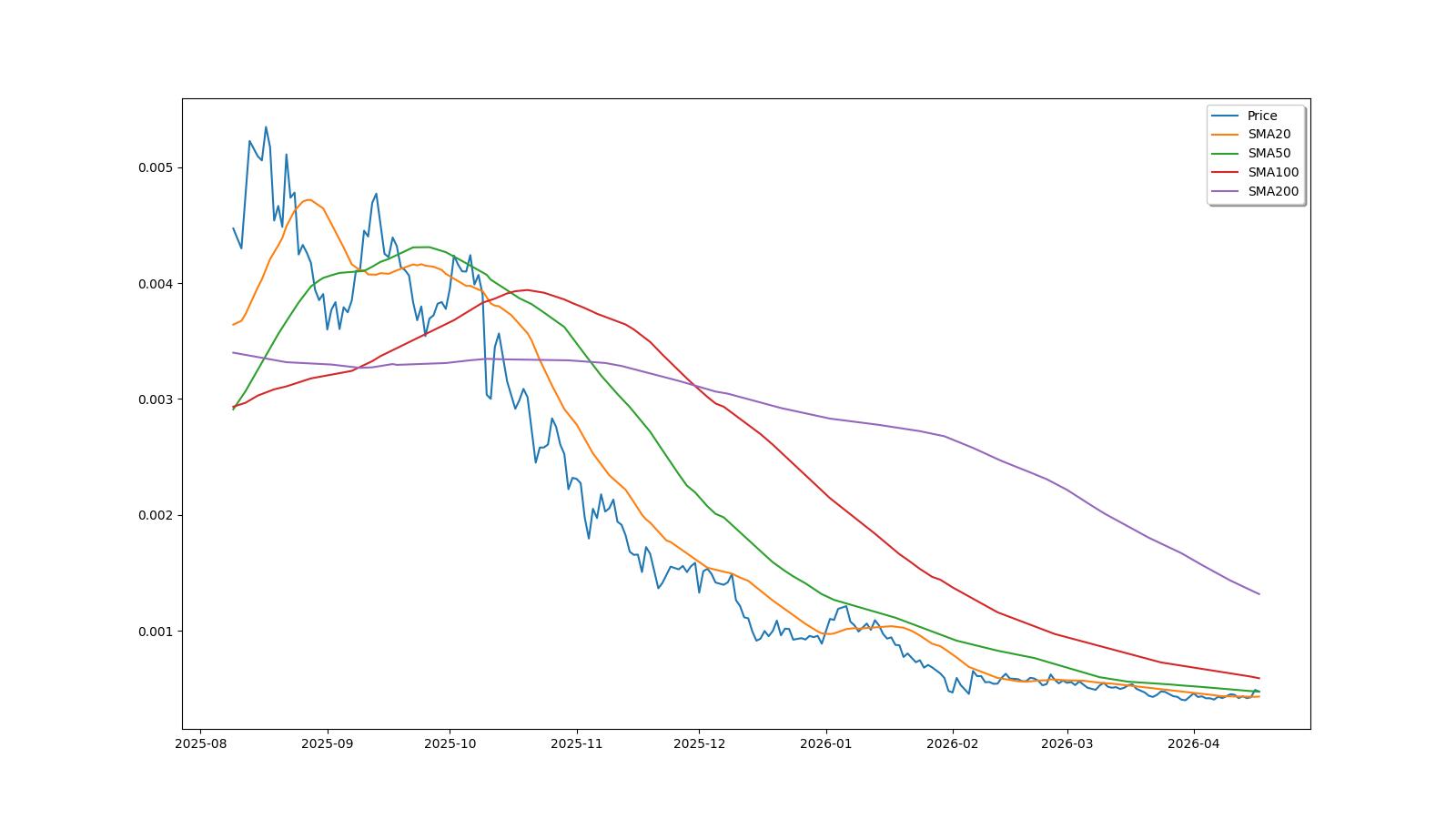 Snek Simple Moving Averages