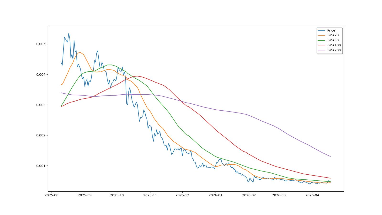 Snek Simple Moving Averages