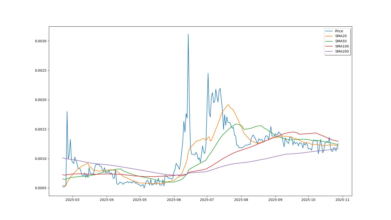 Snetwork Simple Moving Averages
