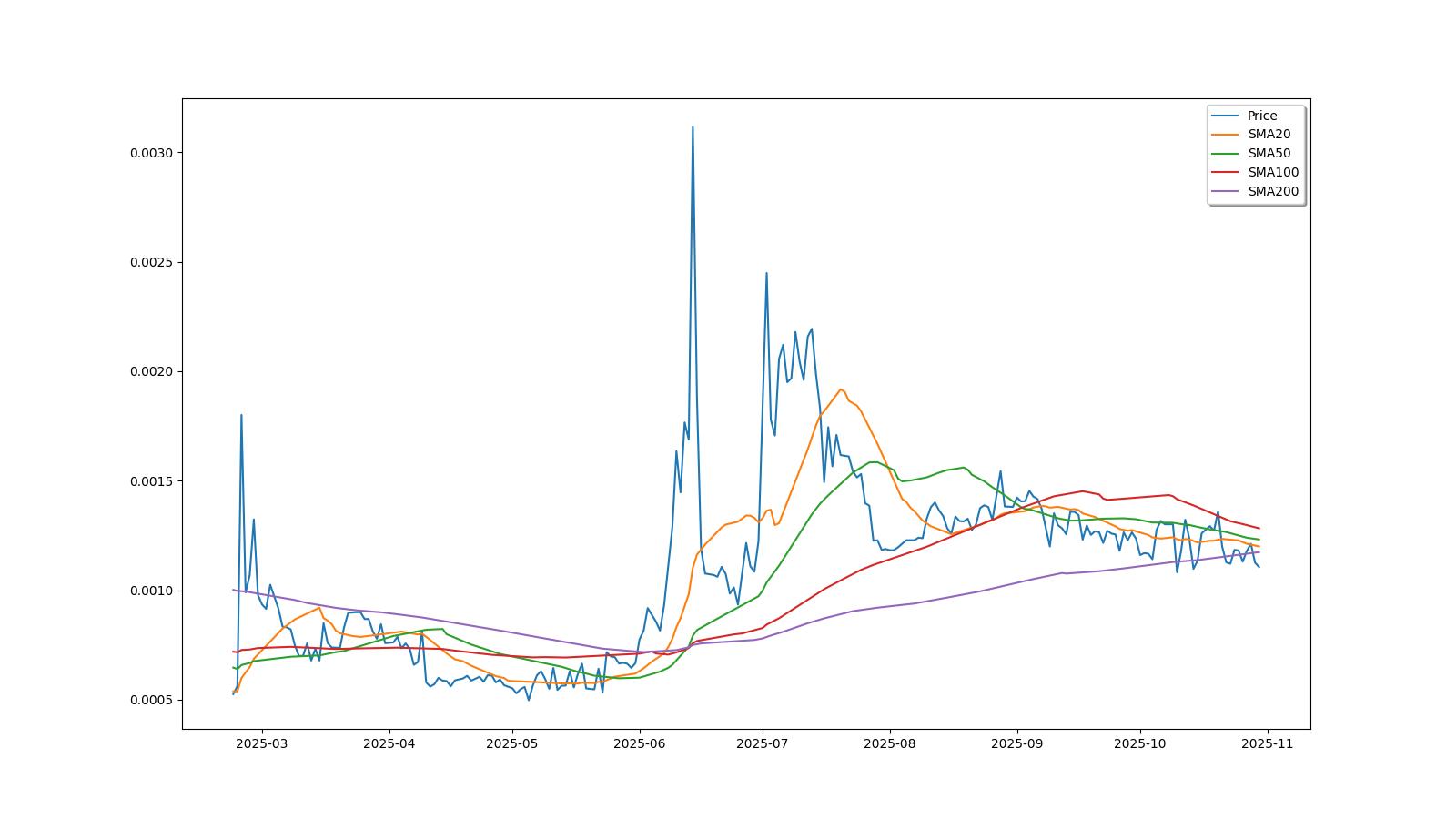 Snetwork Simple Moving Averages