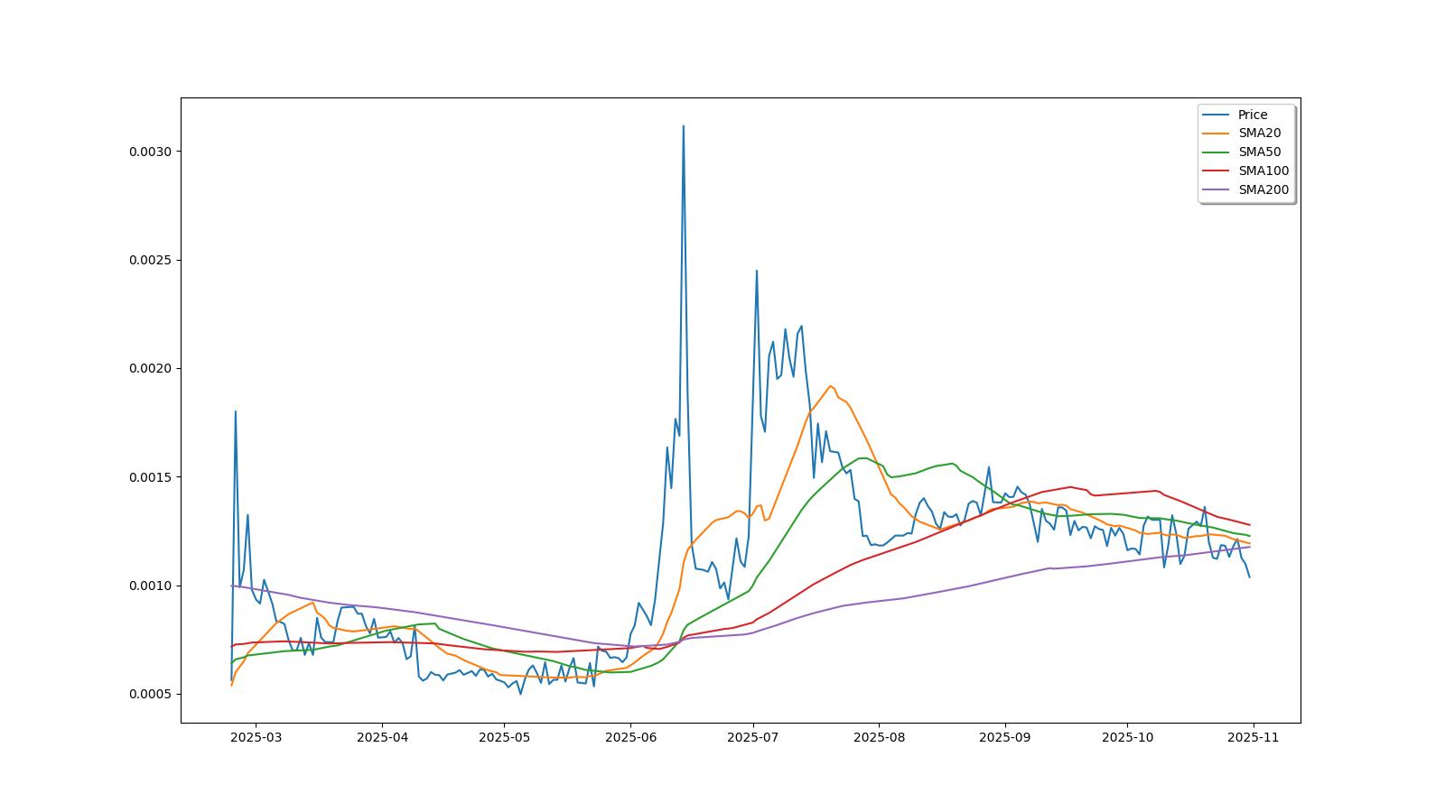 Snetwork Simple Moving Averages