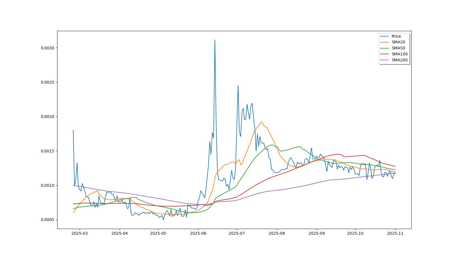 Snetwork Simple Moving Averages