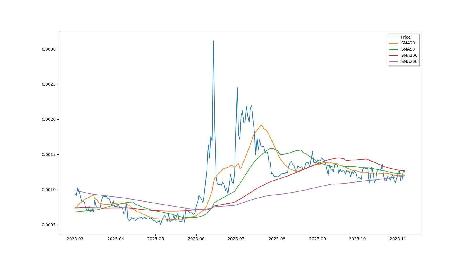 Snetwork Simple Moving Averages