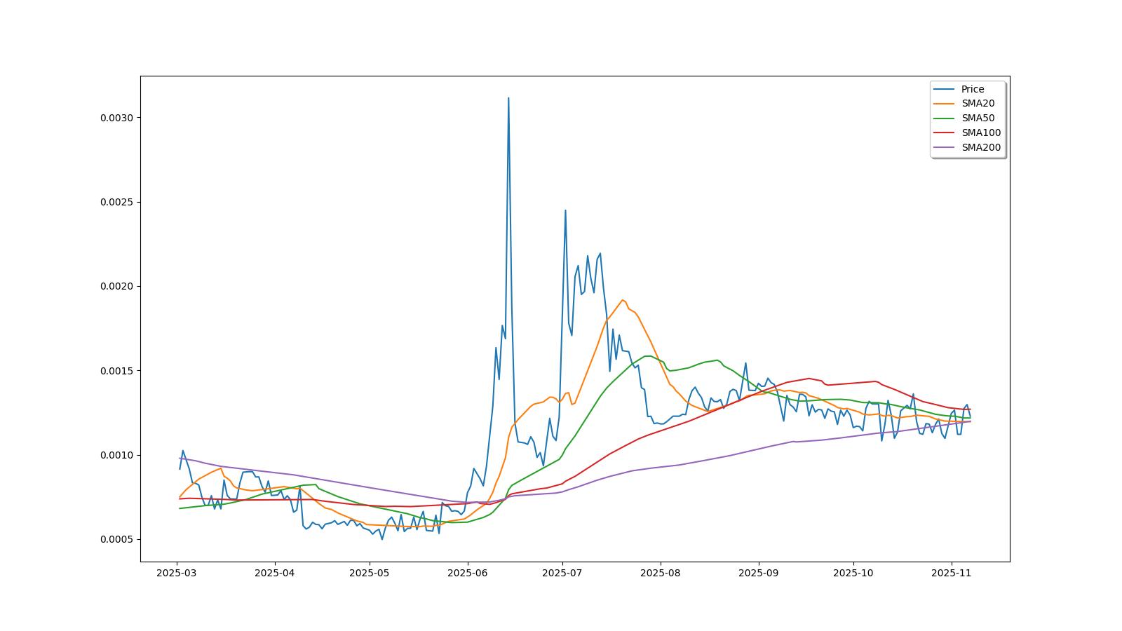 Snetwork Simple Moving Averages