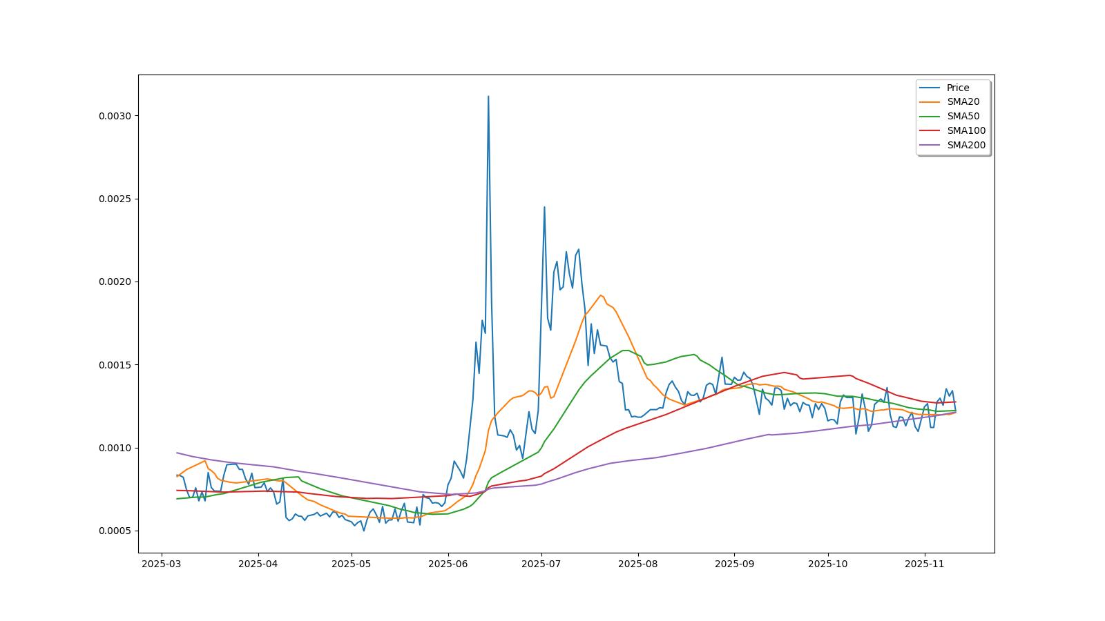 Snetwork Simple Moving Averages