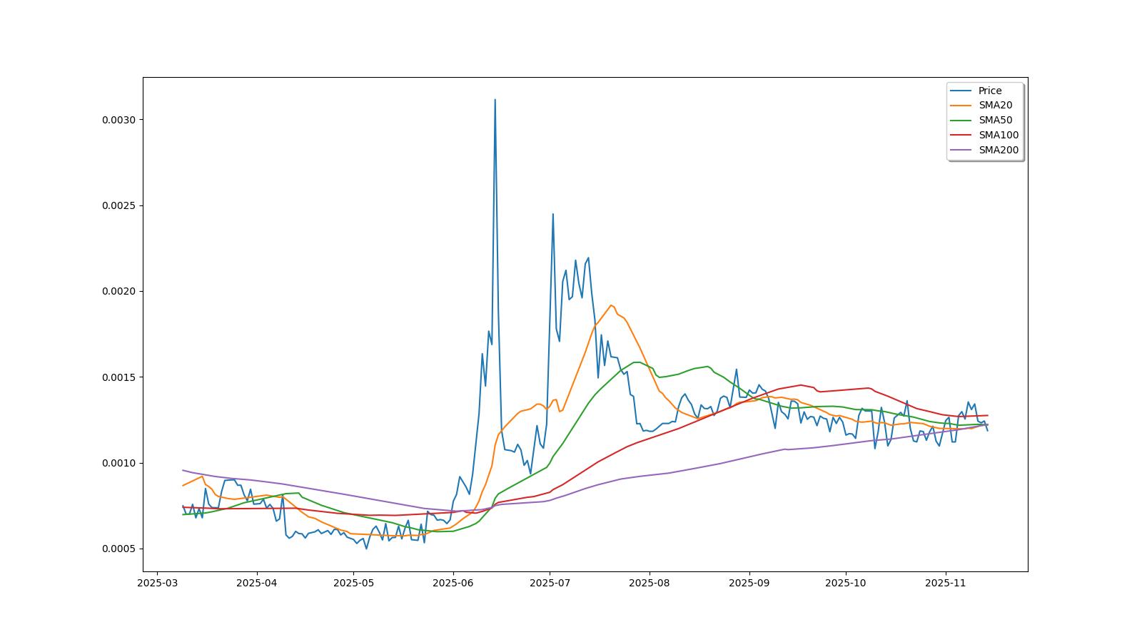 Snetwork Simple Moving Averages