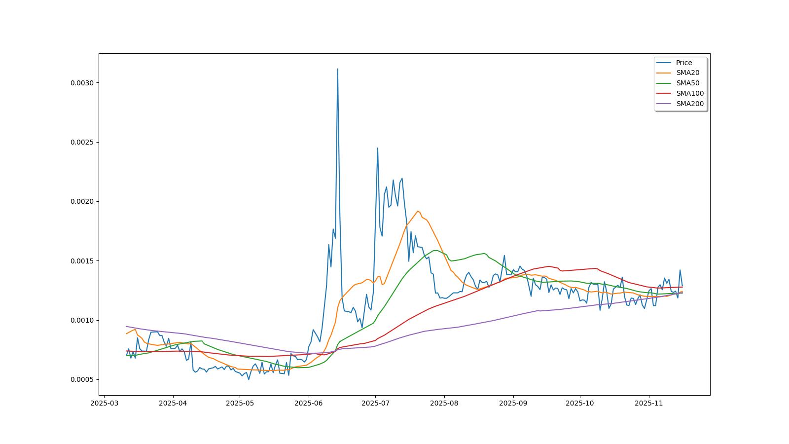 Snetwork Simple Moving Averages