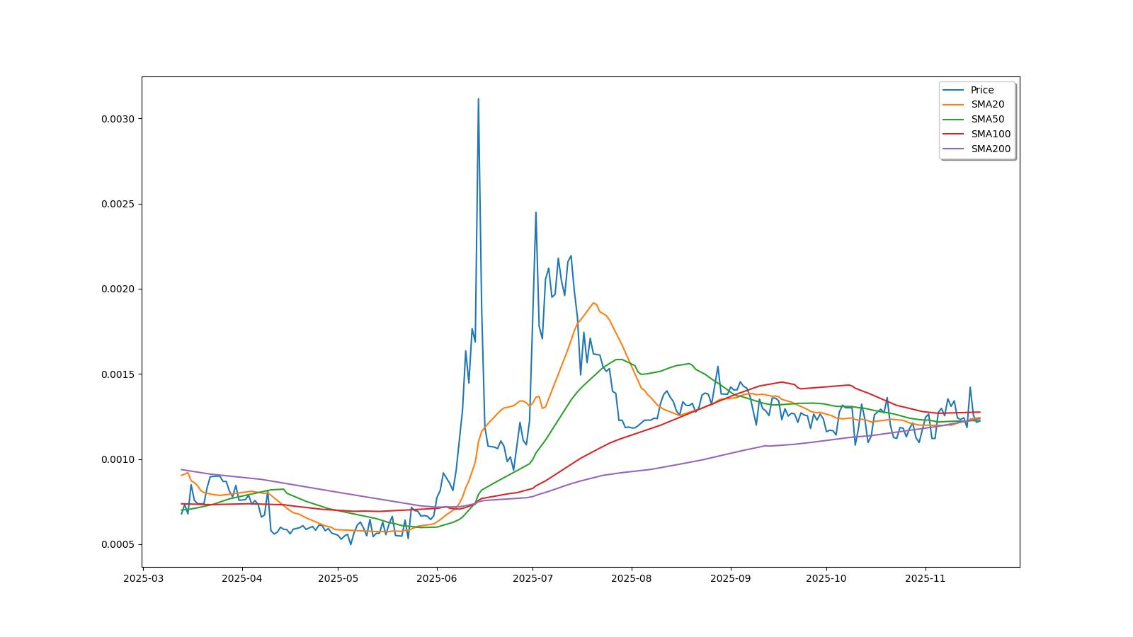 Snetwork Simple Moving Averages