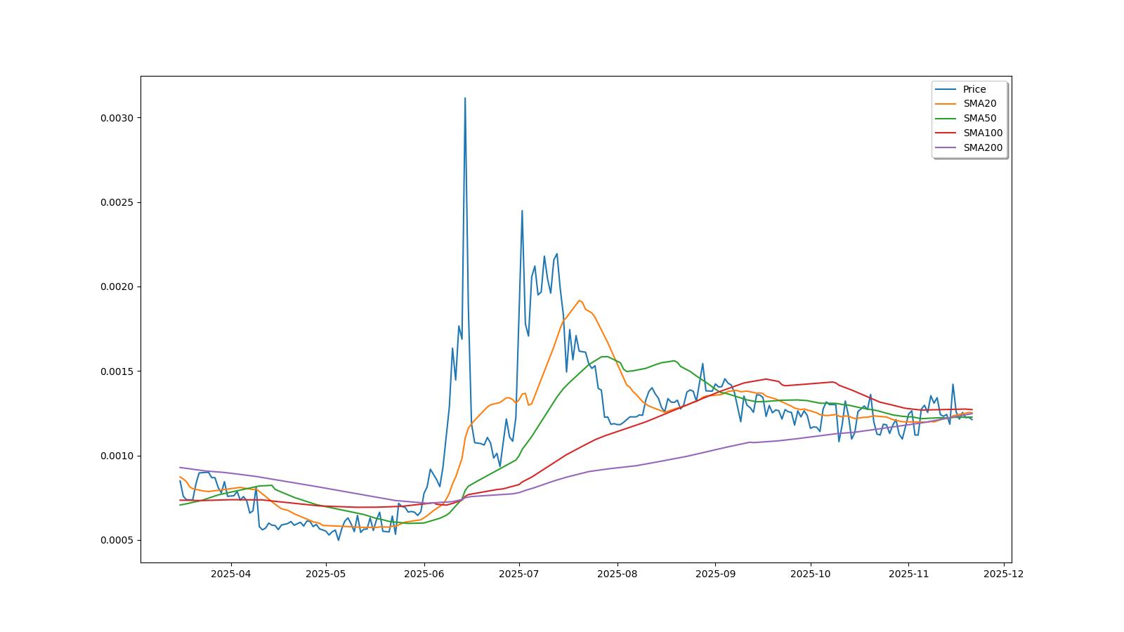 Snetwork Simple Moving Averages