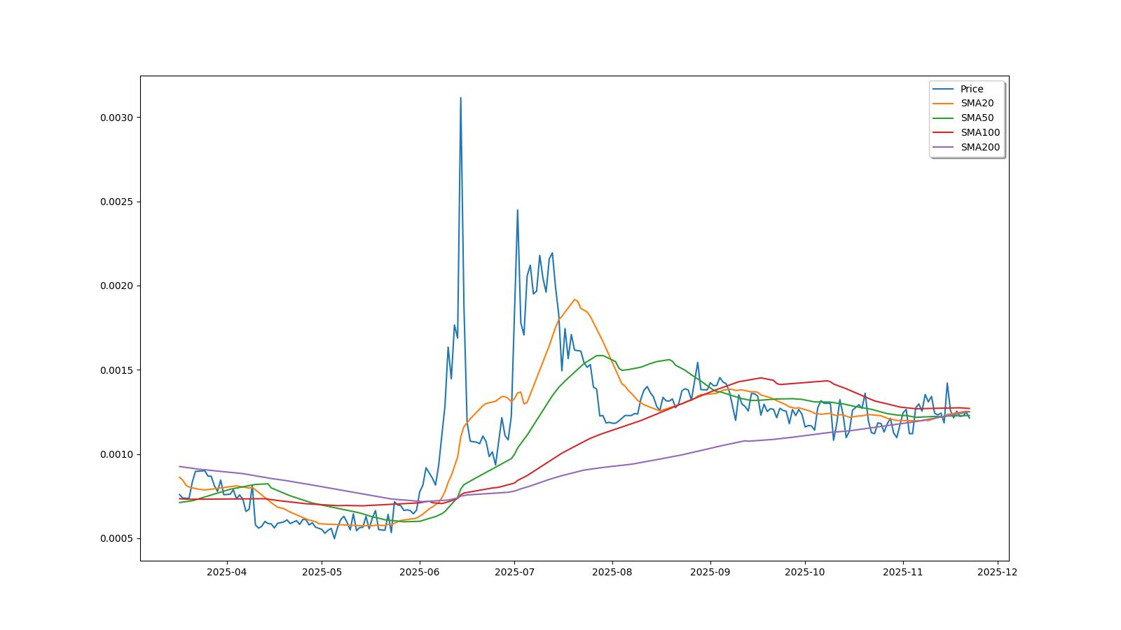 Snetwork Simple Moving Averages