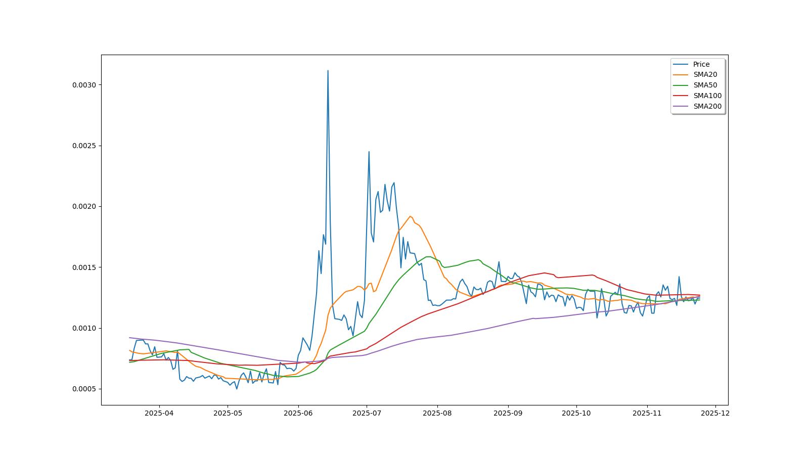 Snetwork Simple Moving Averages