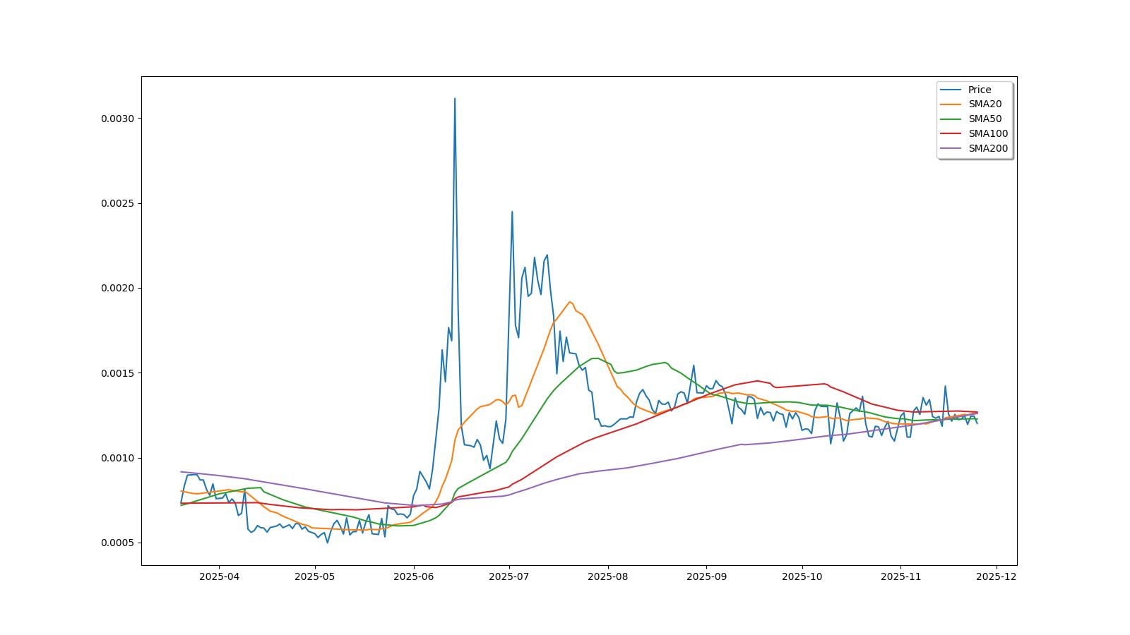 Snetwork Simple Moving Averages
