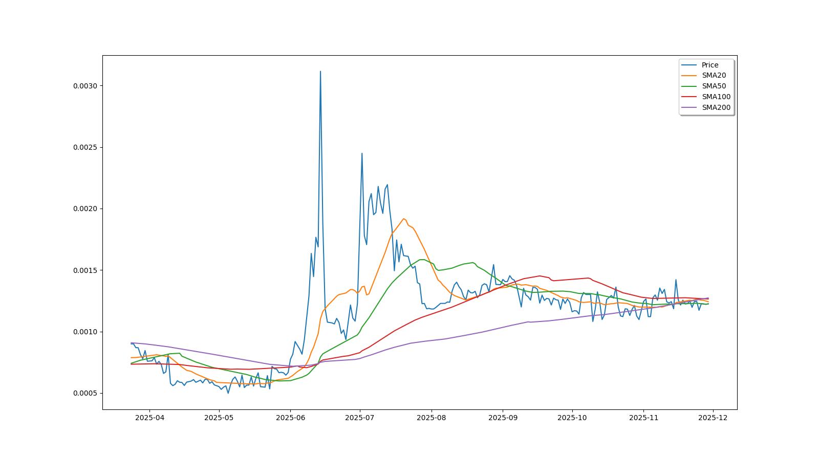 Snetwork Simple Moving Averages