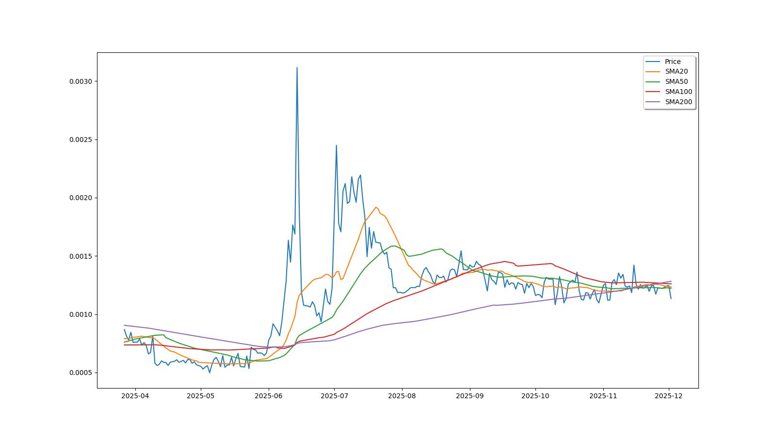 Snetwork Simple Moving Averages