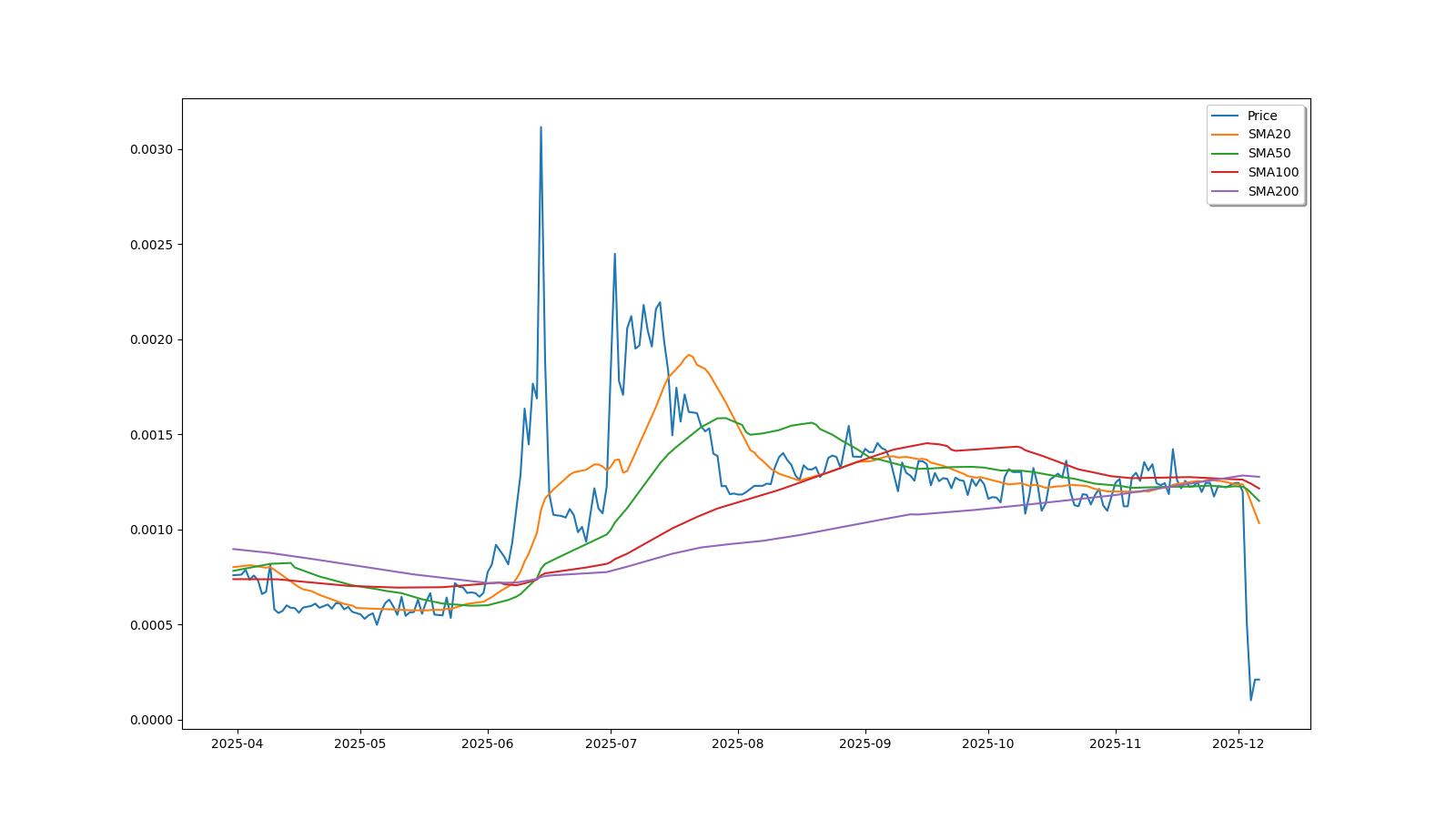 Snetwork Simple Moving Averages