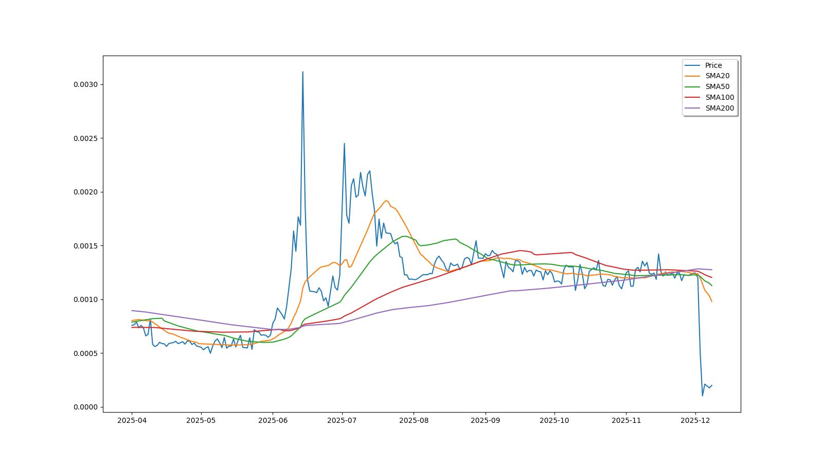 Snetwork Simple Moving Averages