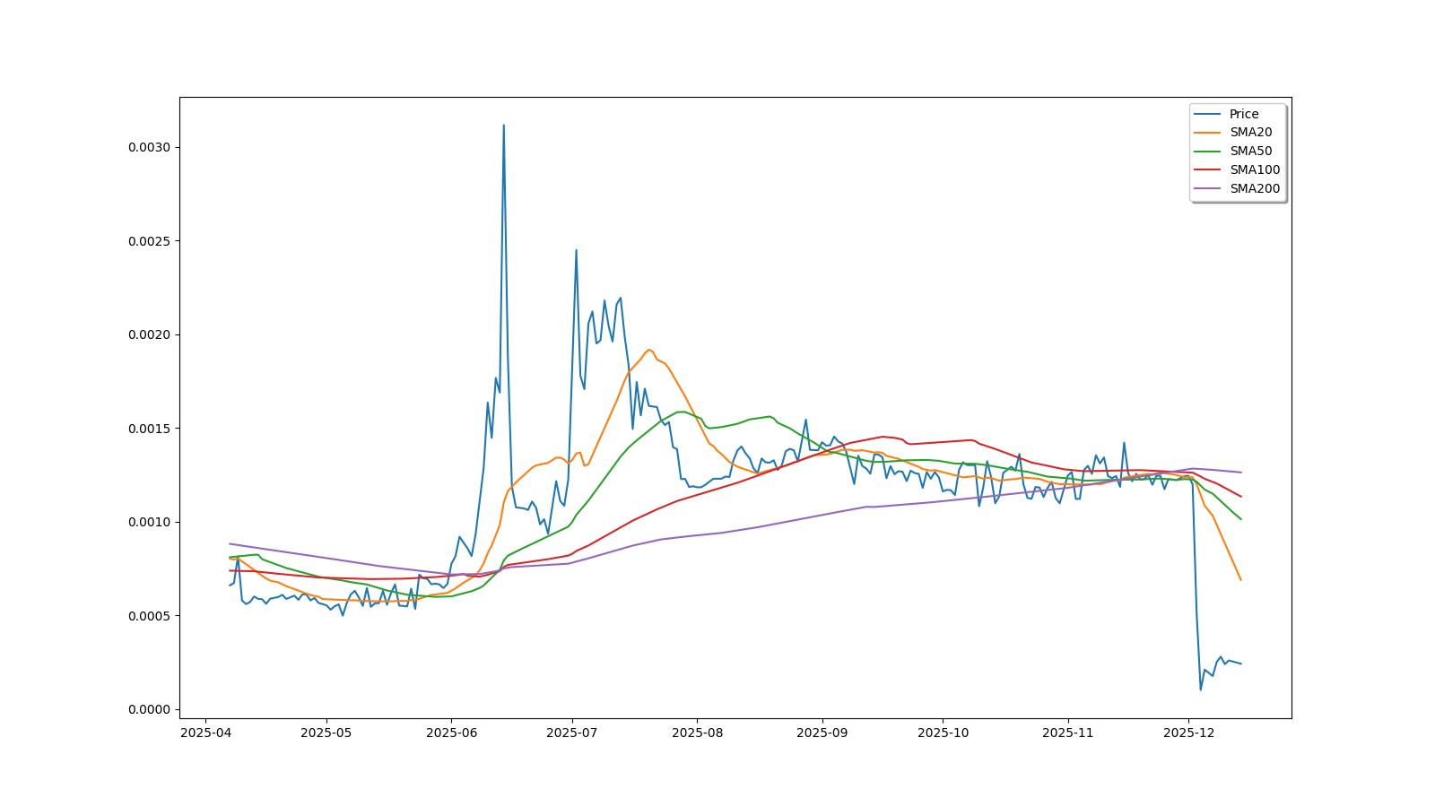 Snetwork Simple Moving Averages
