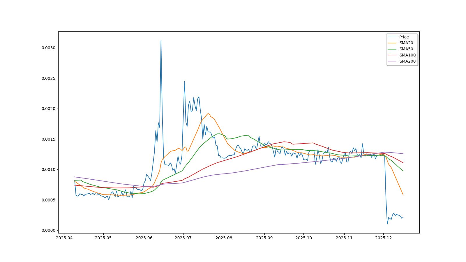 Snetwork Simple Moving Averages