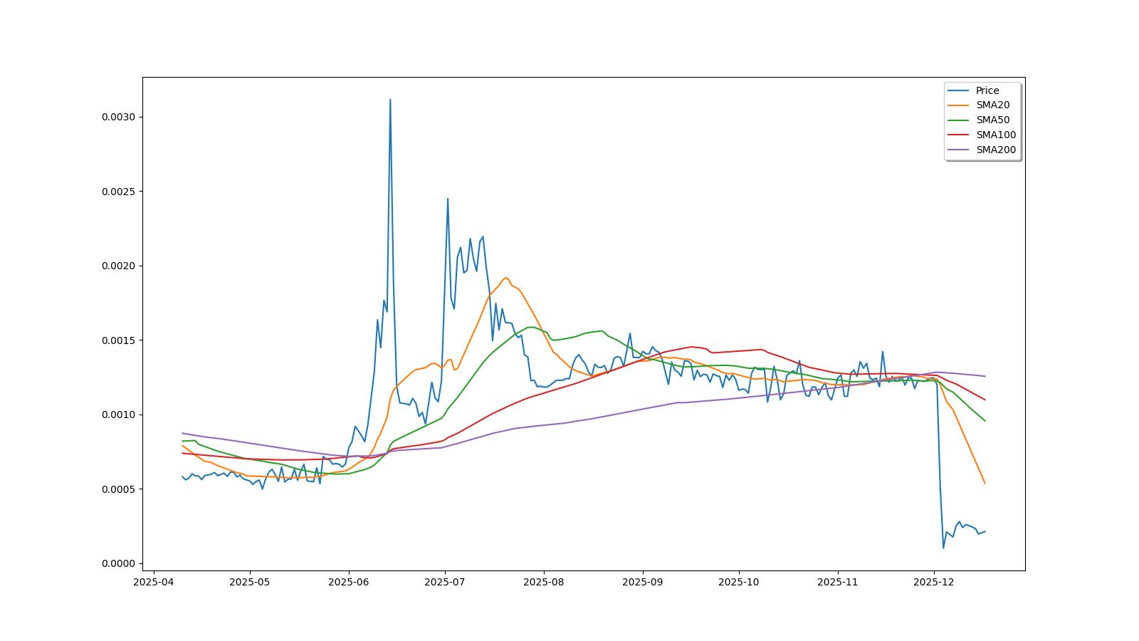 Snetwork Simple Moving Averages