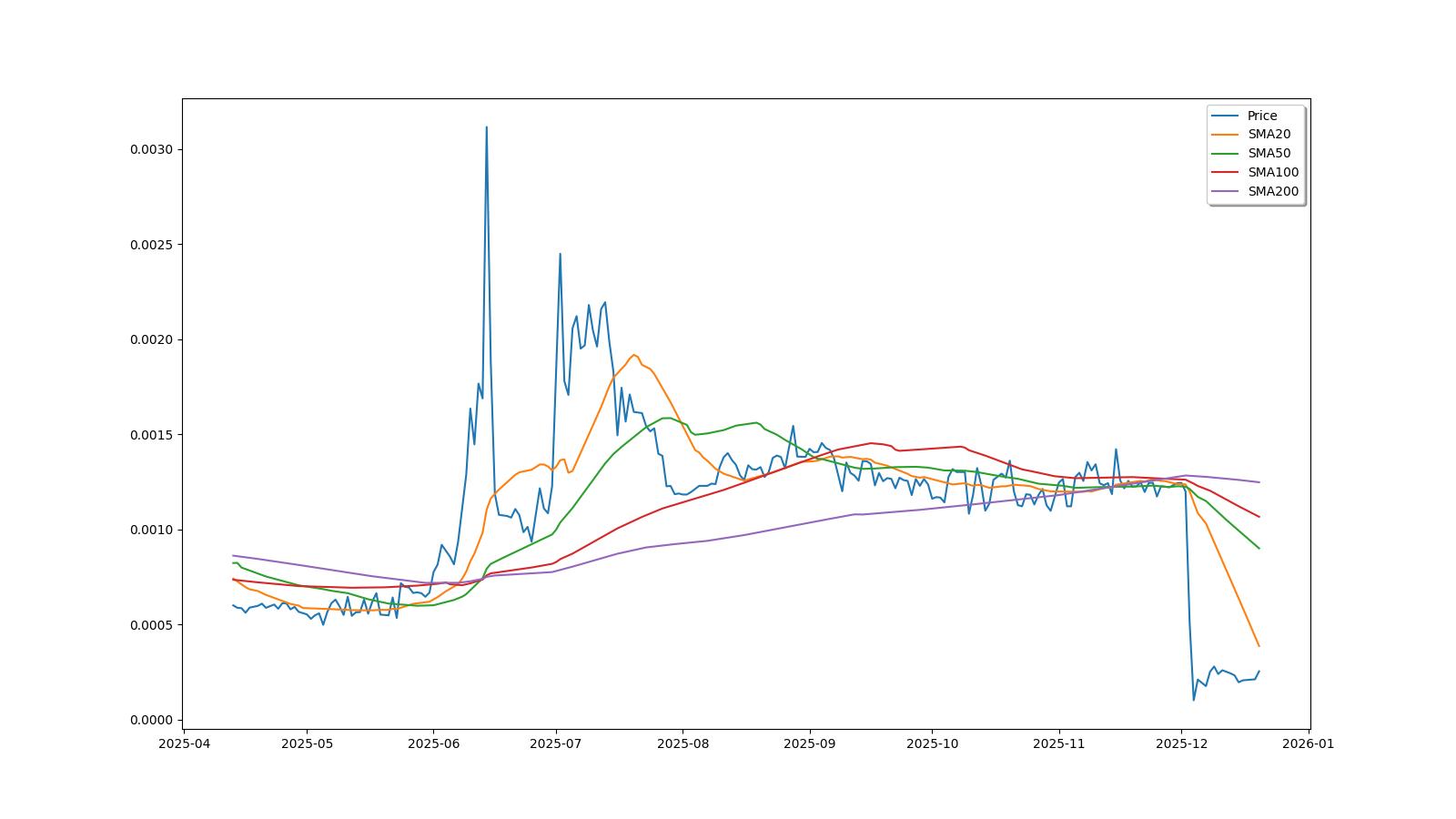 Snetwork Simple Moving Averages