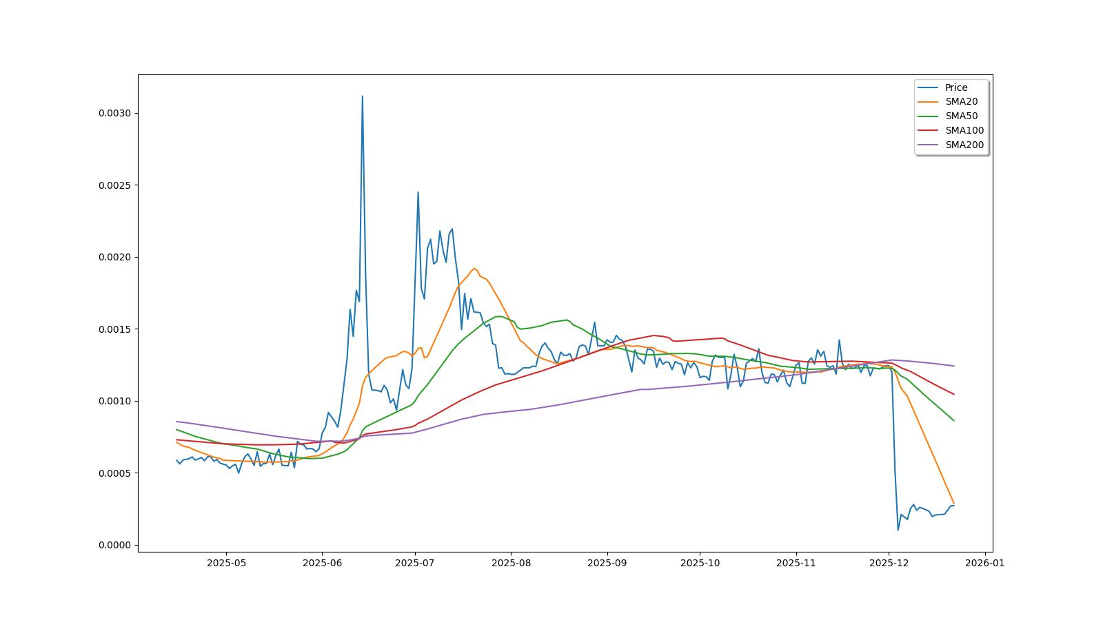 Snetwork Simple Moving Averages