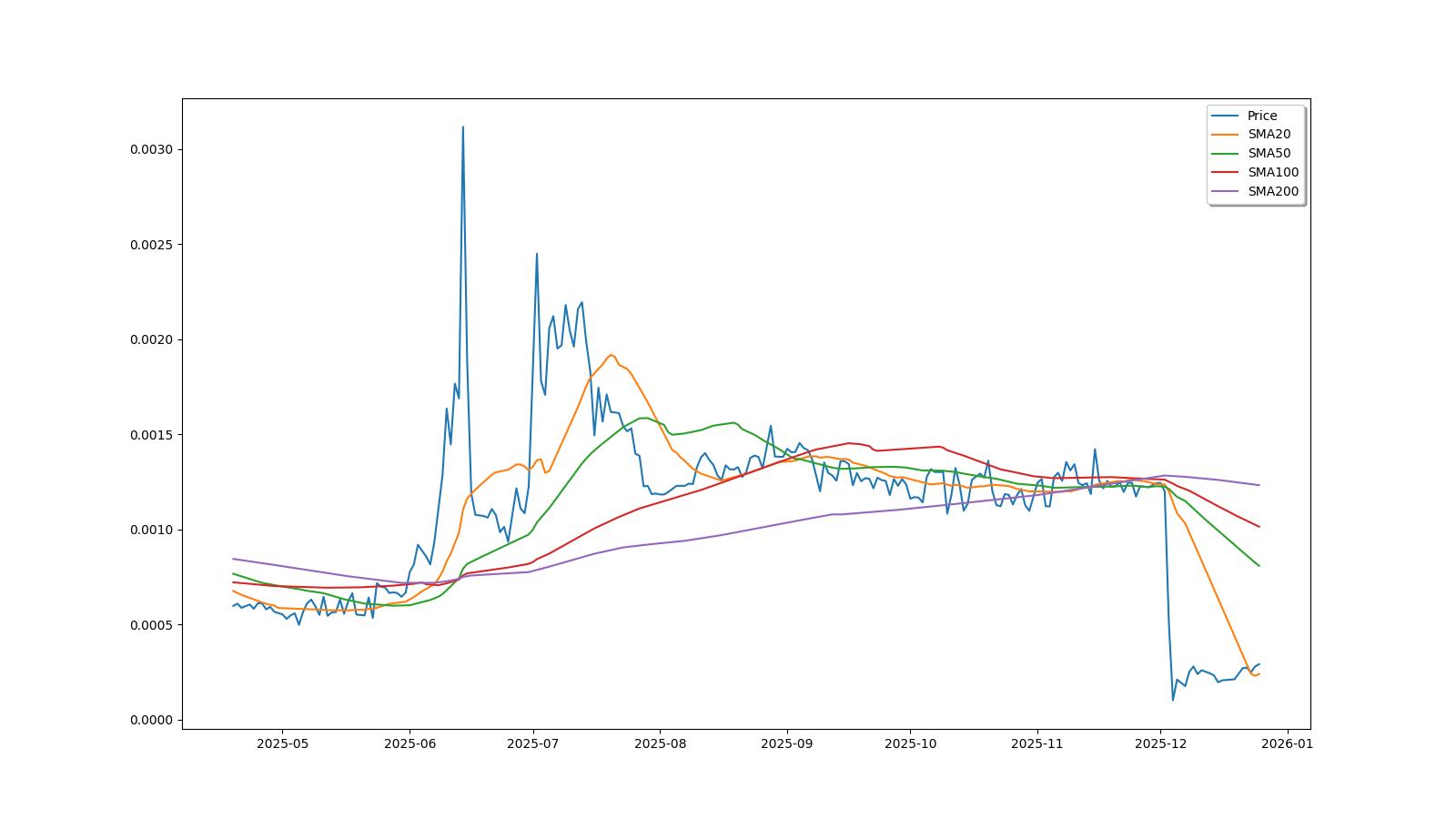 Snetwork Simple Moving Averages
