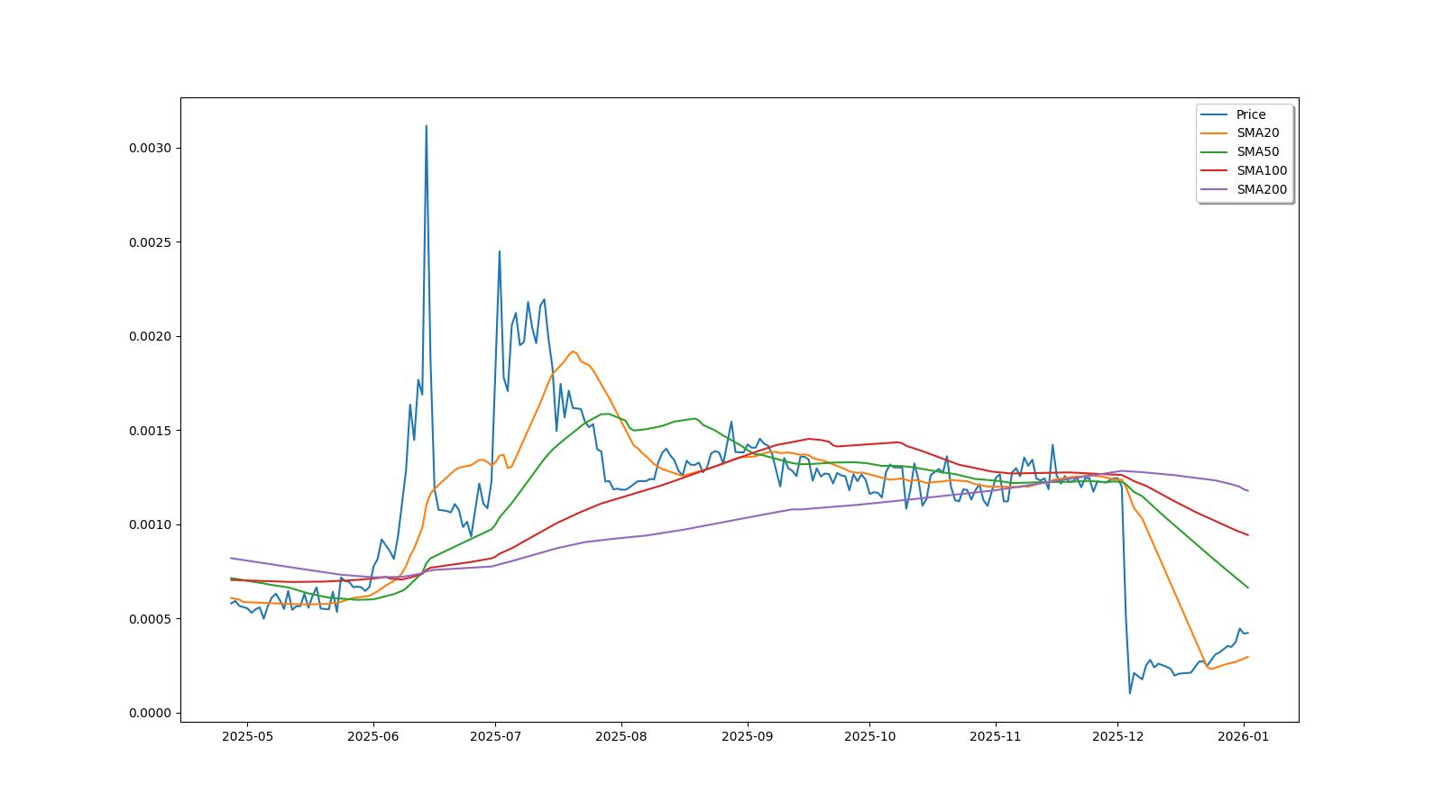 Snetwork Simple Moving Averages