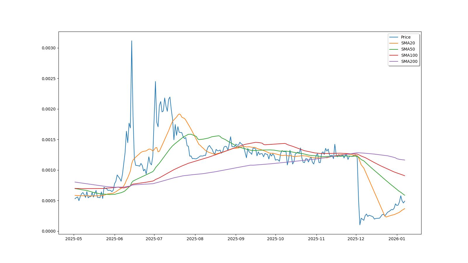 Snetwork Simple Moving Averages