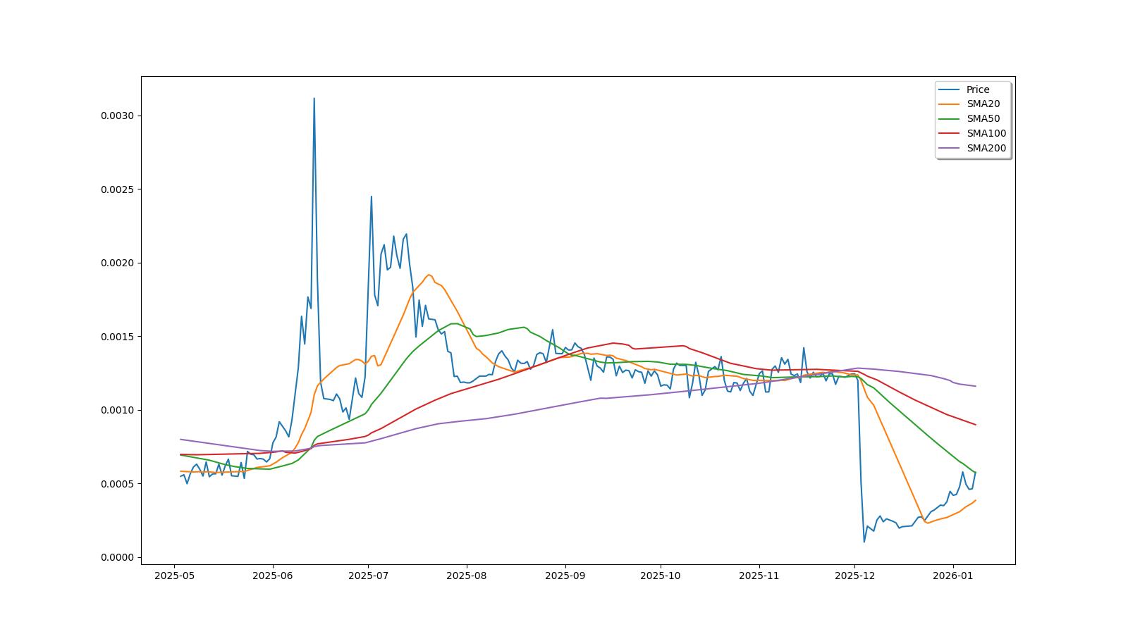 Snetwork Simple Moving Averages