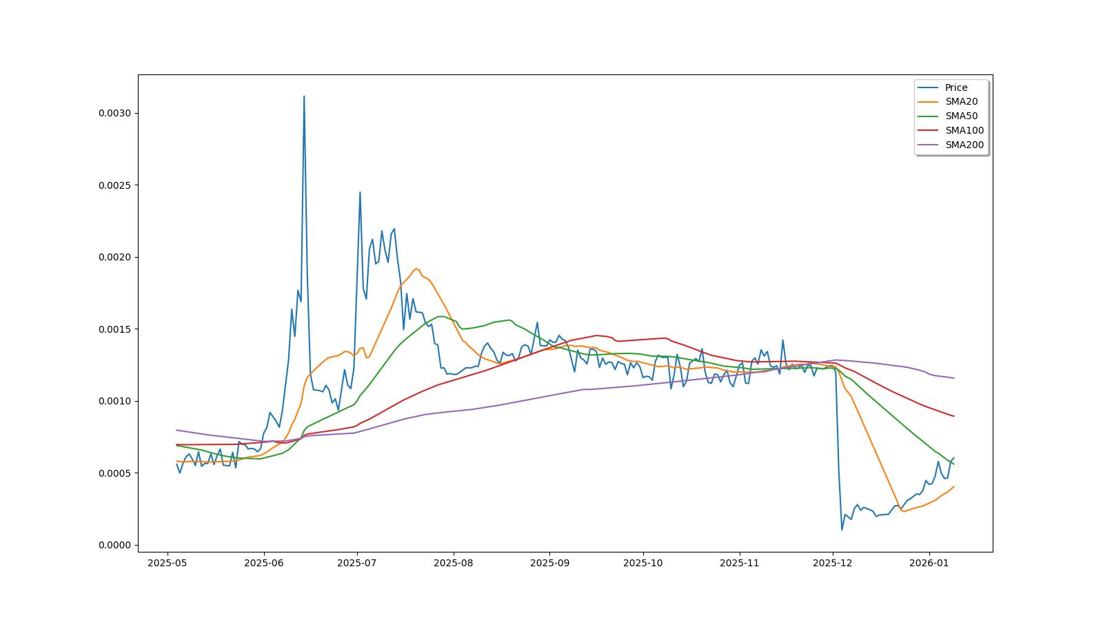 Snetwork Simple Moving Averages