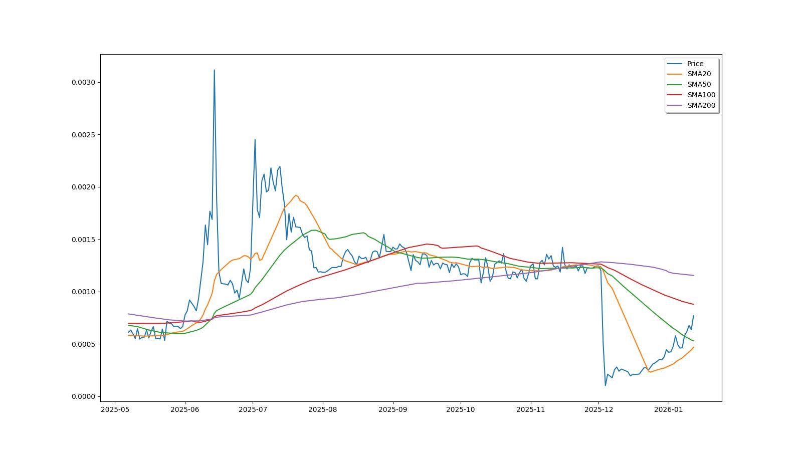 Snetwork Simple Moving Averages