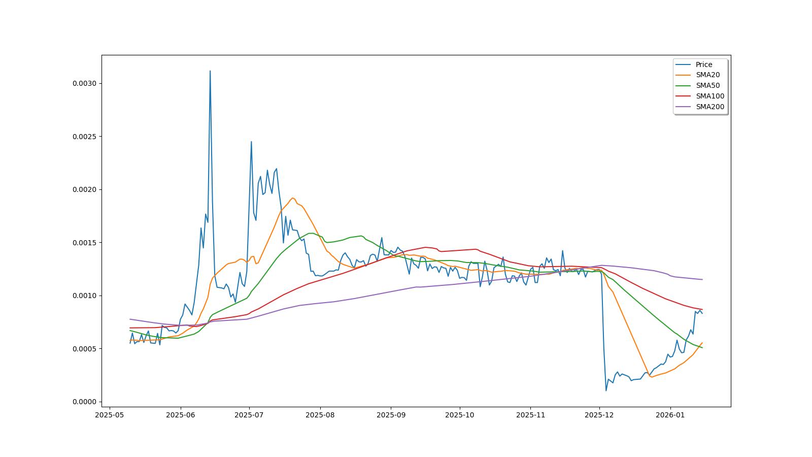 Snetwork Simple Moving Averages