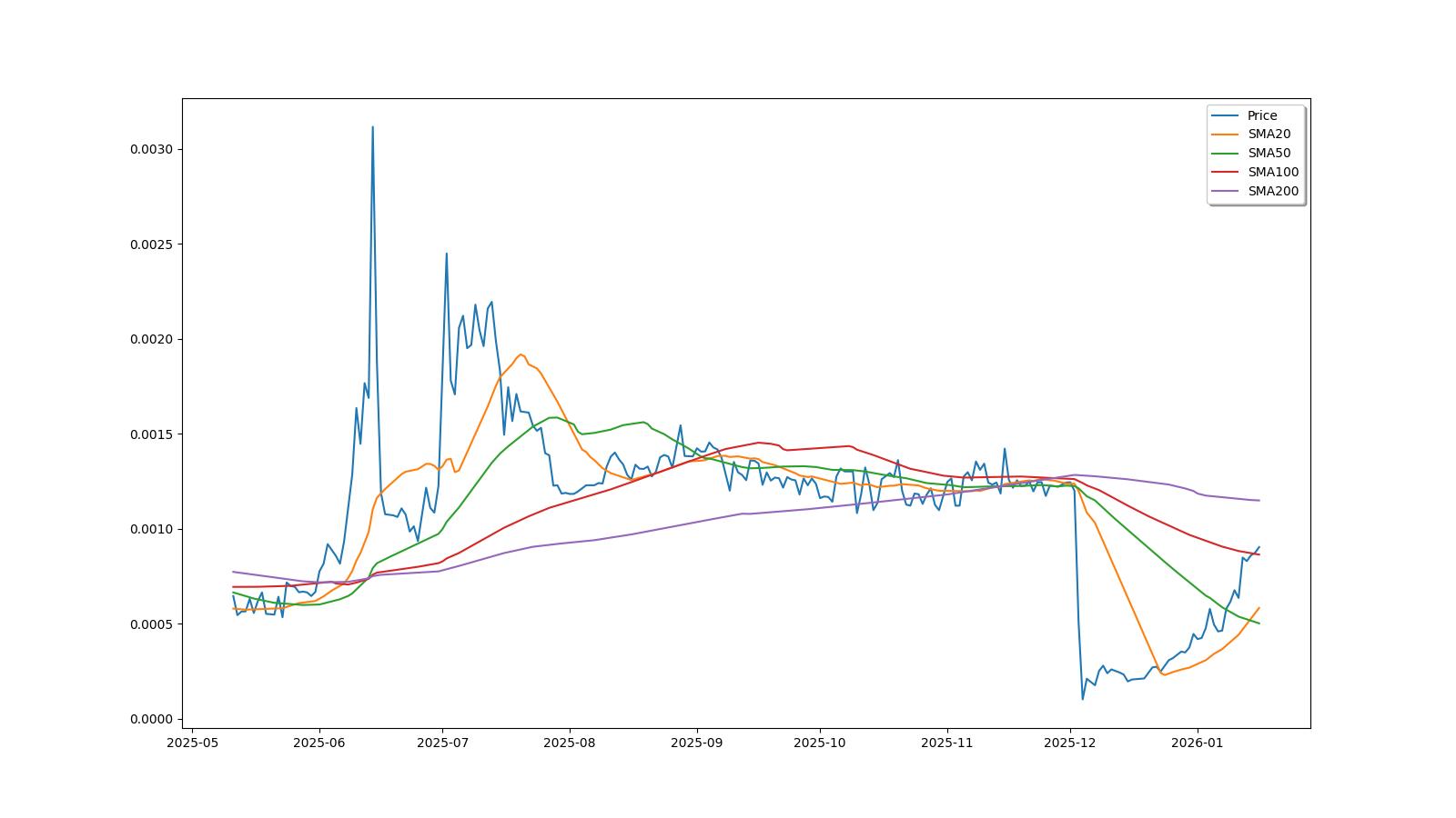 Snetwork Simple Moving Averages